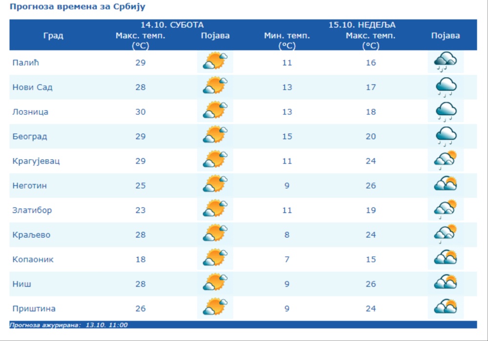 NEMOJTE DA VAS ZAVARA HLADNO I MAGLOVITO JUTRO! Danas u Srbiji lep i sunčan dan, temperatura i ...