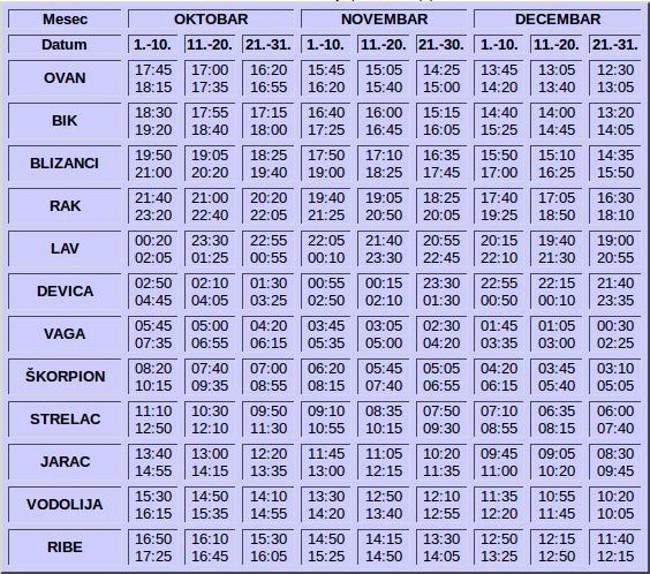 Izračunajte svoj PODZNAK i otkrijte šta on govori o vama! (TABELE)