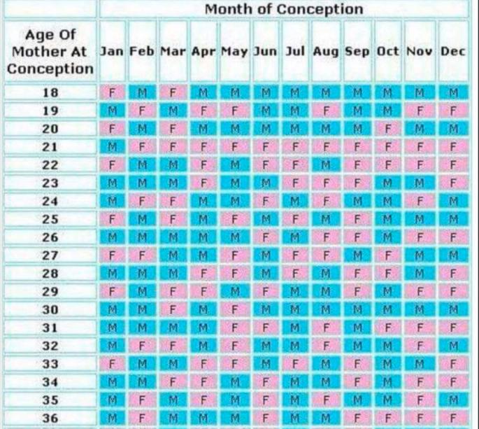 Svi su LUDI za KINESKIM KALENDAROM: Isprobajte ga i proverite da li zaista pogađa POL DETETA i ...