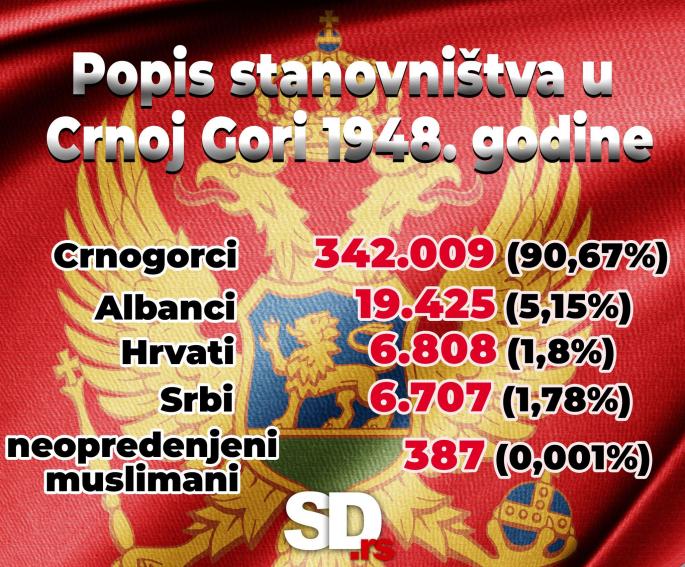 Popis u Crnoj Gori: Kako se kretao broj Srba kroz istoriju, od apsolutne većine do borbe za opstanak